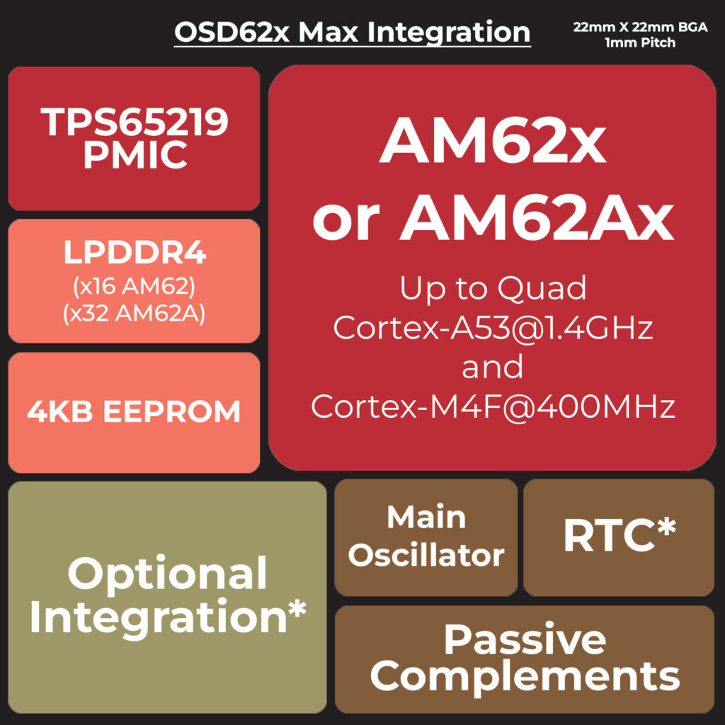 OSD62 Max Integration Block Diagram - Octavo Systems OSD62 Max Integration Block Diagram - Octavo Systems